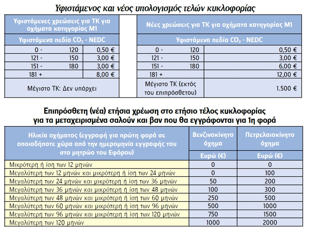 Ιδού τα νέα τέλη κυκλοφορίας (πίνακες) | Philenews