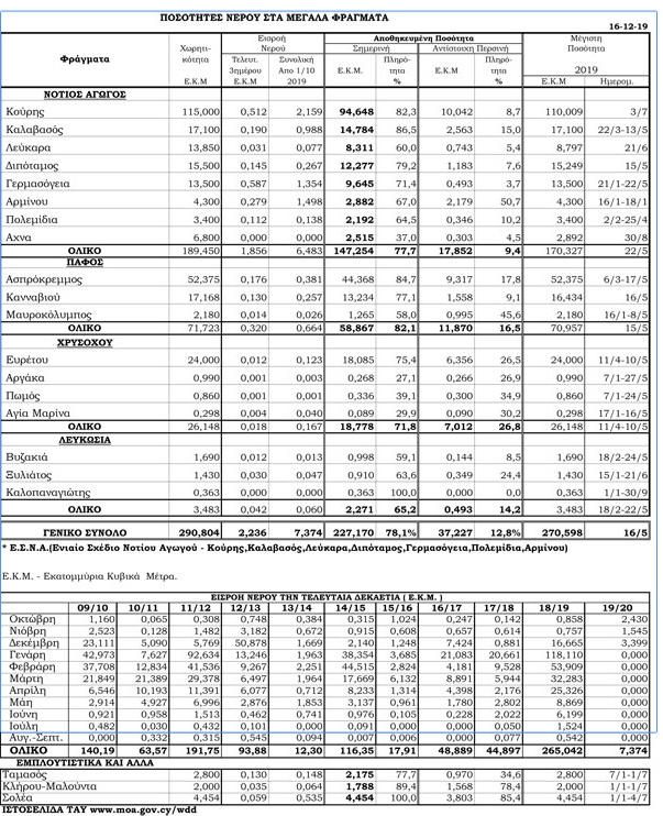 Στο 78,1% η πληρότητα των φραγμάτων – Πρόβλεψη καιρού | Philenews