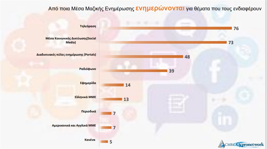 Πώς αξιολογούν οι πολίτες τη δημοσιογραφία στην Κύπρο | Philenews