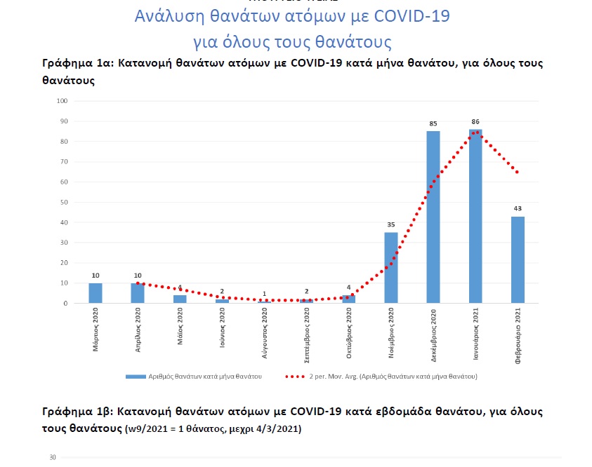 Αισθητή η μείωση θανάτων από COVID-19 τον Φεβρουάριο | Philenews