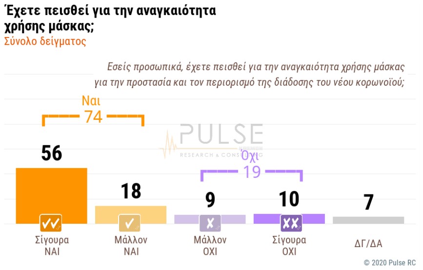 Προβάδισμα της ΝΔ - O Μητσοτάκης καταλληλότερος πρωθυπουργός | Philenews