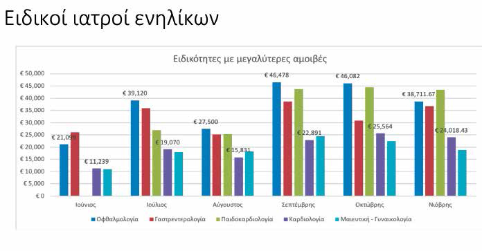 ΓεΣΥ: Ποιες ειδικότητες αμείβονται καλύτερα (πίνακες) | Philenews