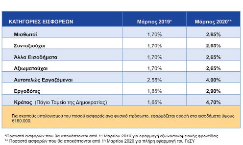 Όλα για τις εισφορές στο ΓεΣΥ | Philenews