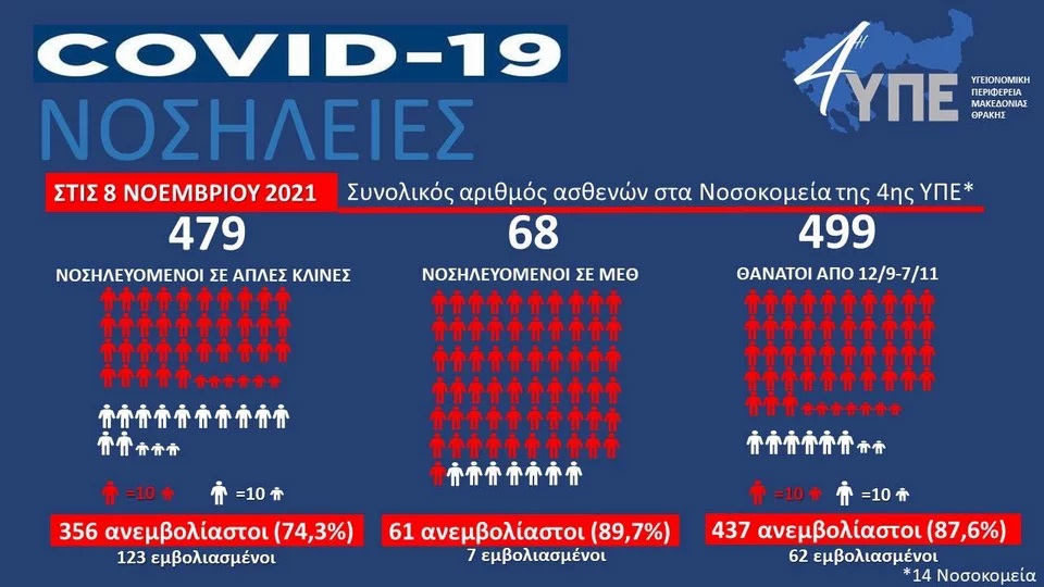 Γέμισαν οι ΜΕΘ των μεγάλων νοσοκομείων στην Ελλάδα | Philenews