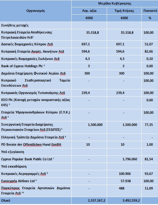 Oι 14 εταιρείες που είναι μέτοχος η Κυπριακή Δημοκρατία | Philenews