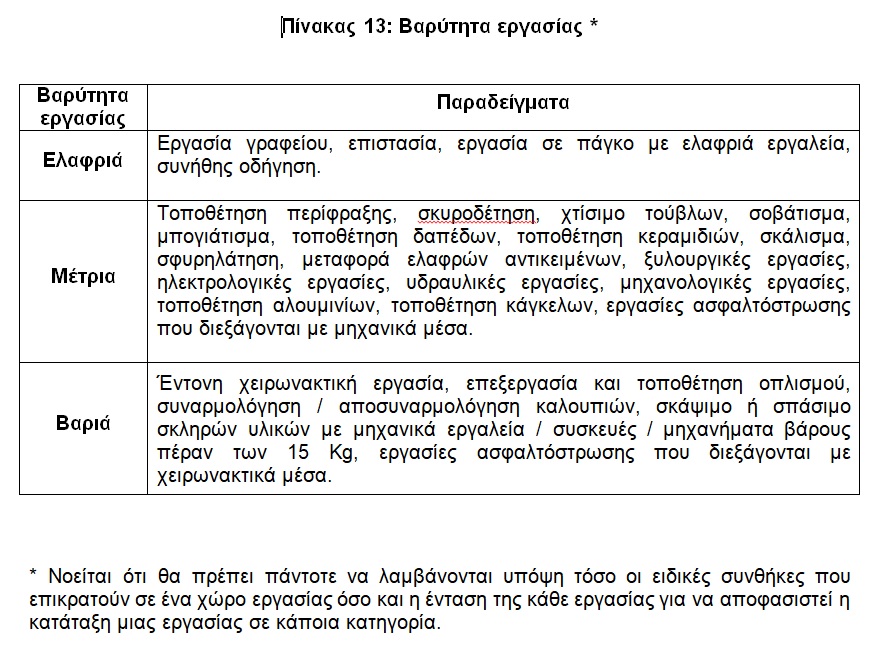 Οι κανόνες για Θερμική Καταπόνηση των Εργαζομένων | Φιλελεύθερος ...