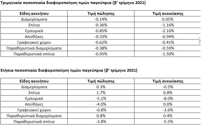 Μείωση στις τιμές πώλησης & ενοικίασης ακινήτων, εξαίρεση τα ...
