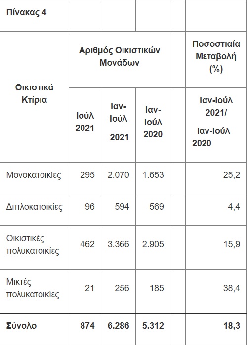 Άδειες Οικοδομής: Μεγαλύτερα σπίτια, μικρότερης αξίας (πίνακες) | Philenews