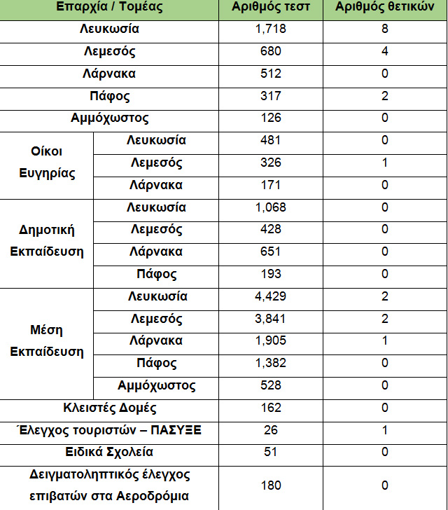 Κορωνοϊός: 166 νέα περιστατικά | Philenews
