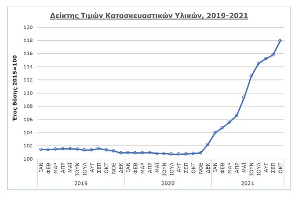 Στο +16,99% ο Δείκτης Τιμών Κατασκευαστικών Υλικών | Philenews
