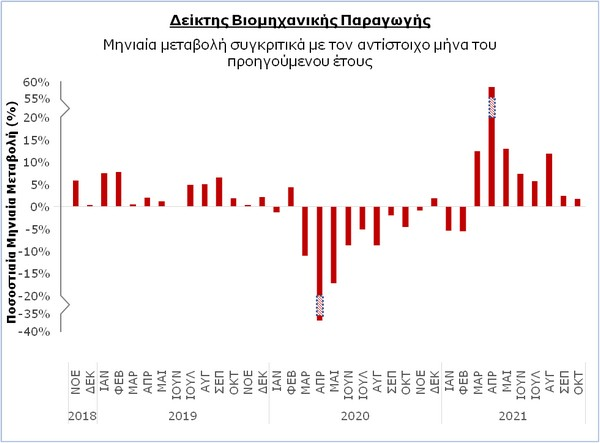 Αυξημένος ο Δείκτης Βιομηχανικής Παραγωγής τον Οκτώβριο | Philenews
