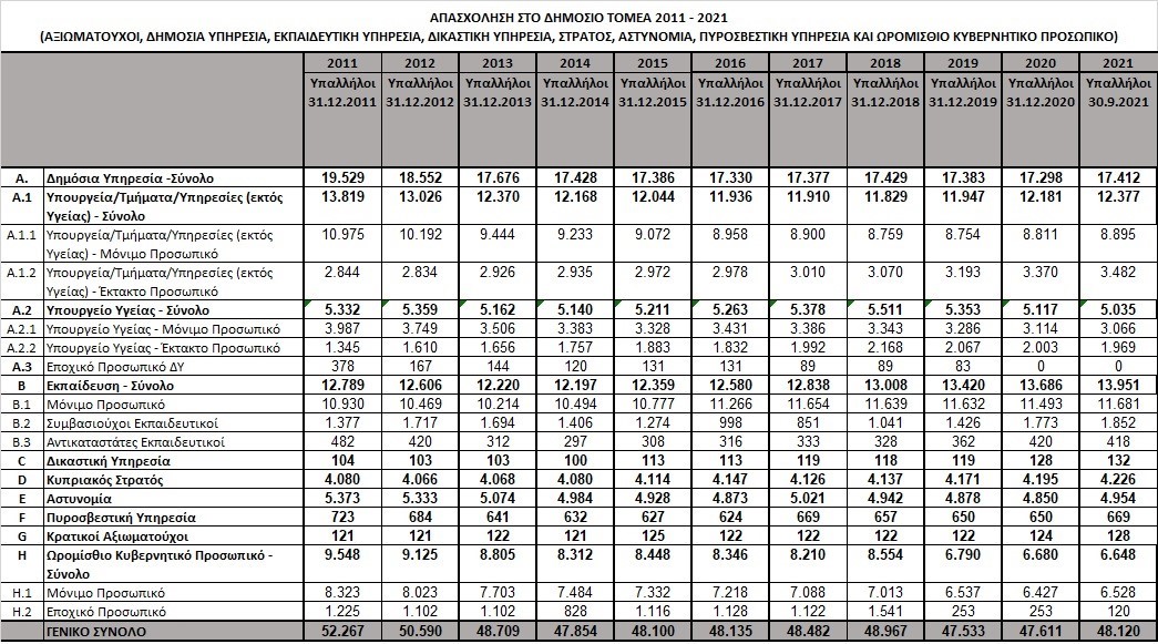 Οι δημόσιοι υπάλληλοι από το 2011 ανά κατηγορία (πίνακας) | Philenews