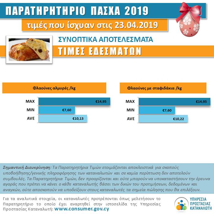 Τόσο κοστίζει κρέας και φλαούνες για το Πάσχα (Πίνακας) | Φιλελεύθερος ...