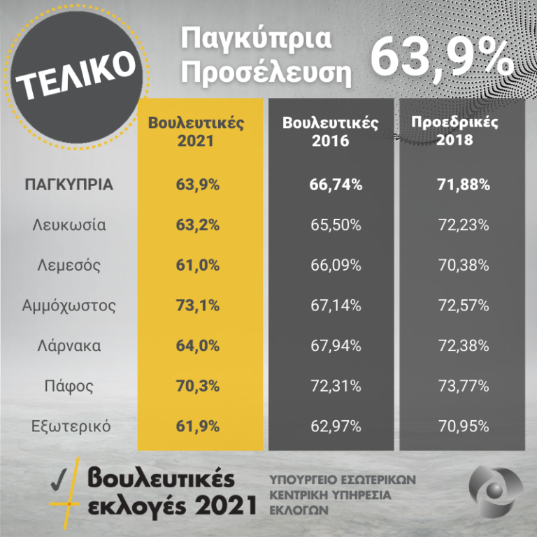Ψήφισε το 63,9% του εκλογικού σώματος | Philenews