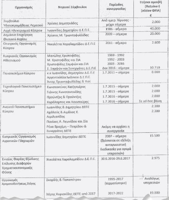 Δικηγόροι μονοπωλούν τους Ημικρατικούς | Philenews