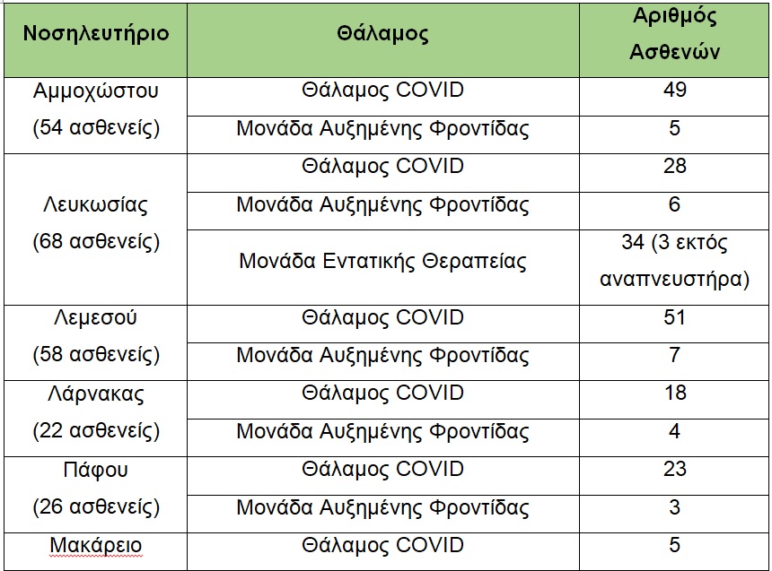 Άλλοι δυο θάνατοι και σχεδόν 400 τα νέα κρούσματα COVID-19 | Philenews