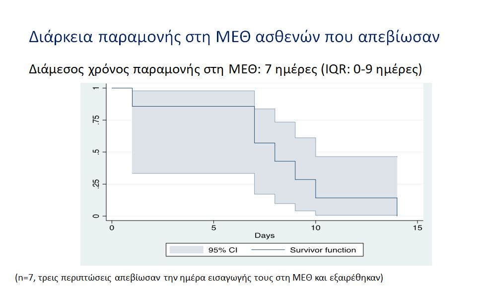 Τα ποσοστά θνητότητας και οι εισαγωγές στις ΜΕΘ (πίνακες) | Philenews