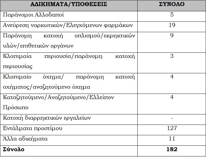 Τα αποτελέσματα της Οδικής Αστυνόμευσης (πίνακας) | Philenews