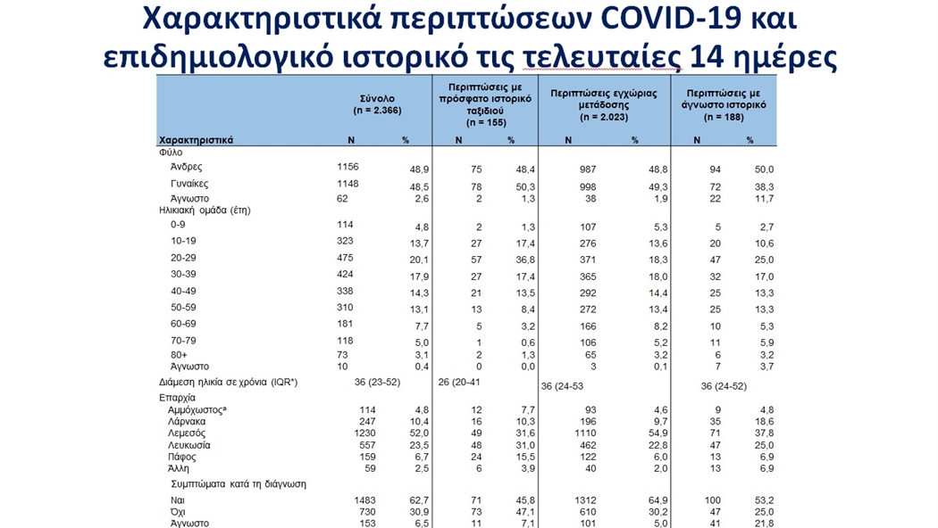 Τα περιστατικά τις τελευταίες 14 μέρες - Οι επαρχίες (πίνακες) | Philenews