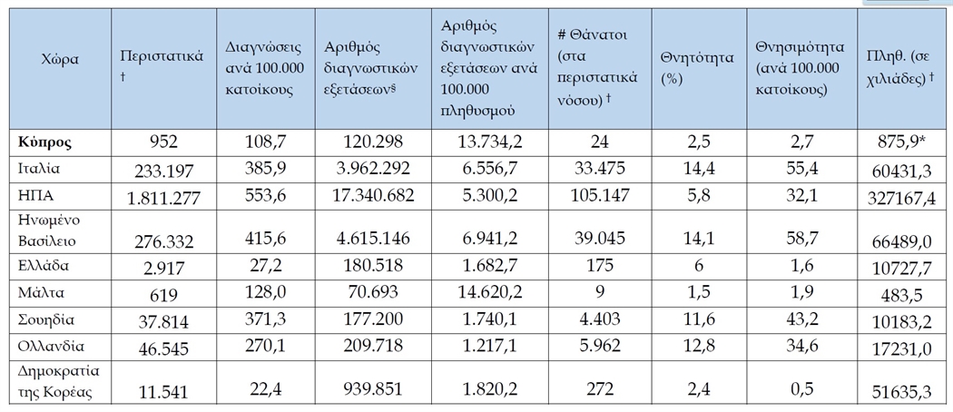 Mειώθηκε κι άλλο ο αριθμός αναπαραγωγής του κορωνοϊού (infographics ...