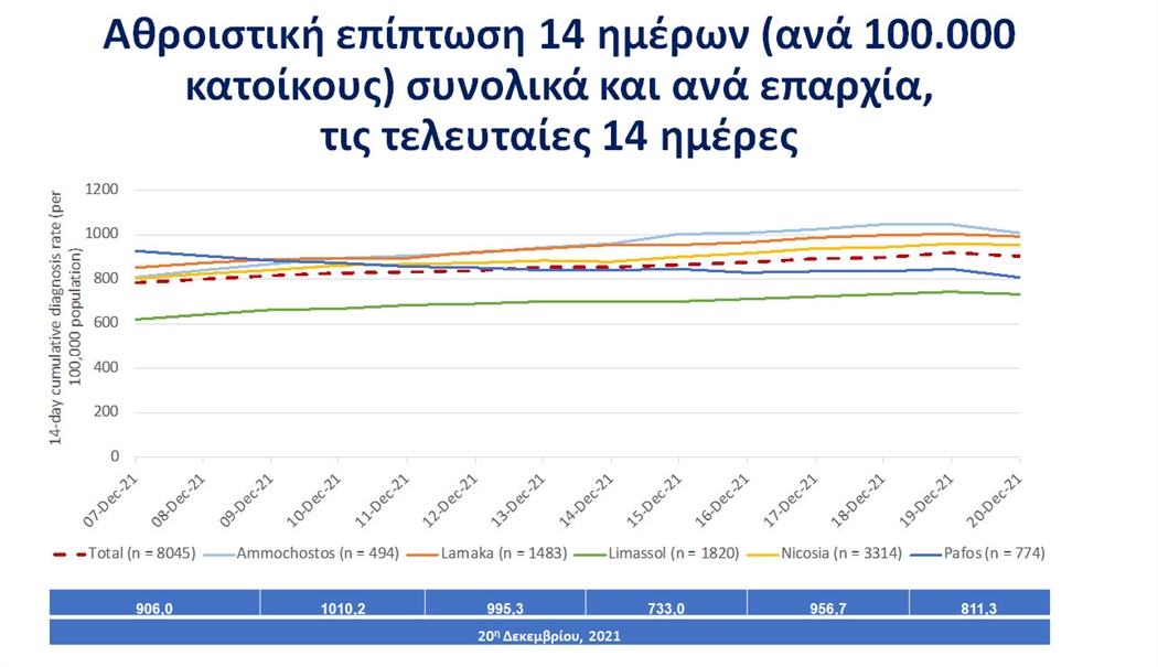 Τα νέα επιδημιολογικά στοιχεία: 8045 περιστατικά σε 14 μέρες | Philenews