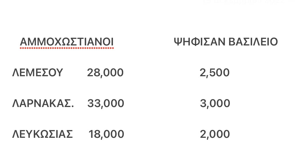 Βολές Πυρίλλη σε Αμμοχωστιανούς για αρχιεπισκοπικές | Philenews