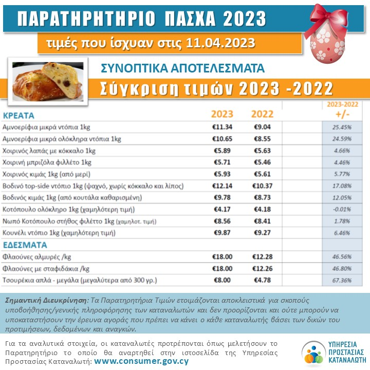 Πόσο θα κοστίσει το τραπέζι του Πάσχα (πίνακες) | Philenews