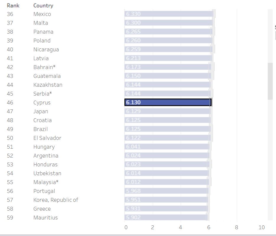 Η θέση της Κύπρου στον παγκόσμιο χάρτη ευτυχίας | Philenews