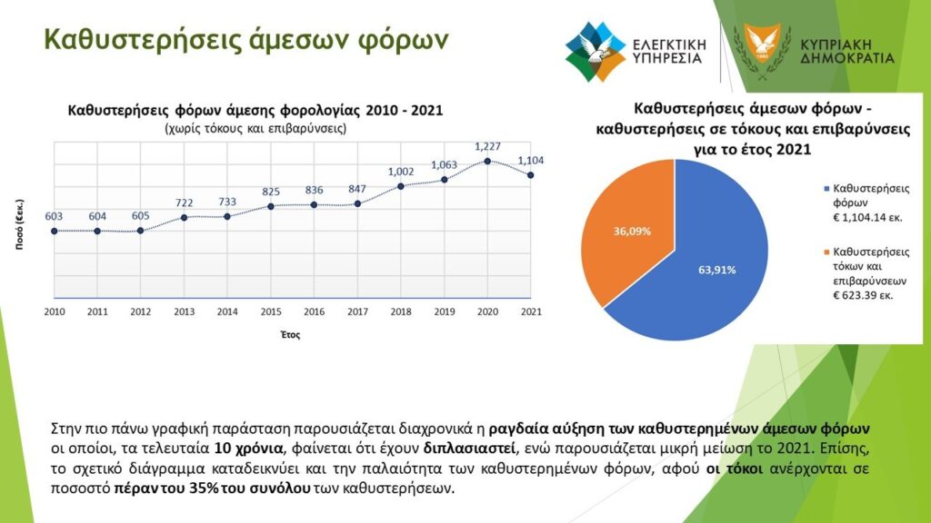 «Βρήκε» 2 δισ. ευρώ καθυστερημένους φόρους η Ελεγκτική Υπηρεσία | Philenews