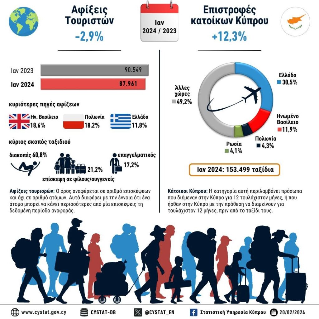 Μείωση με το καλημέρα στις αφίξεις τουριστών το 2024 | Philenews