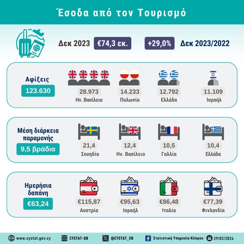 Ετήσια αύξηση 29% στα έσοδα από τον τουρισμό τον Δεκέμβριο | Philenews