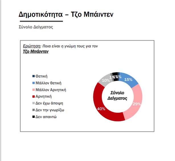 ΔΗΜΟΣΚΟΠΗΣΗ «Φ»: Πώς κρίνουν Μπάιντεν και Τραμπ οι Κύπριοι – Ποιος ...