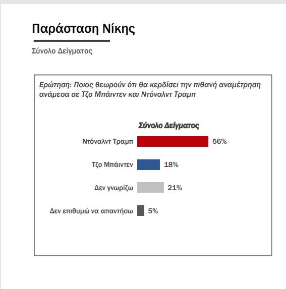 ΔΗΜΟΣΚΟΠΗΣΗ «Φ»: Πώς κρίνουν Μπάιντεν και Τραμπ οι Κύπριοι – Ποιος ...