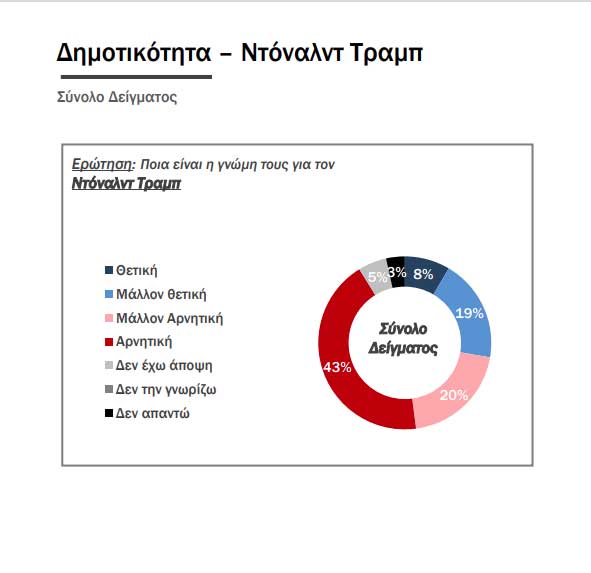 ΔΗΜΟΣΚΟΠΗΣΗ «Φ»: Πώς κρίνουν Μπάιντεν και Τραμπ οι Κύπριοι – Ποιος ...