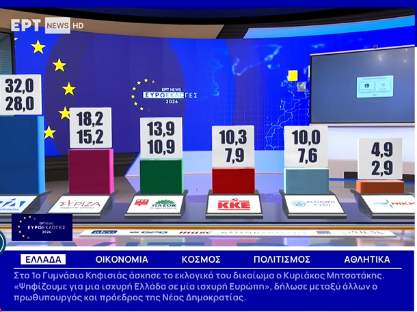 Οι πρώτες αντιδράσεις στην Ελλάδα για τα exit polls | Philenews