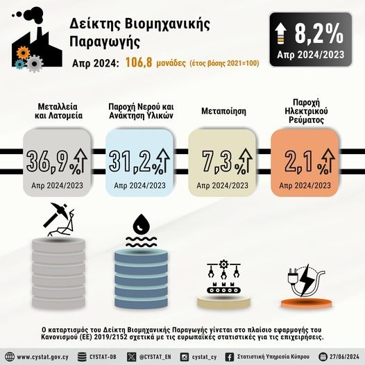 Δείκτης Βιομηχανικής Παραγωγής: Αύξηση 8,2% για το μήνα Απρίλιο | Philenews