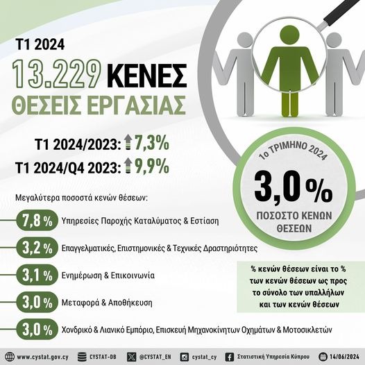 Ποσοστό Κενών Θέσεων 3,0% | Philenews