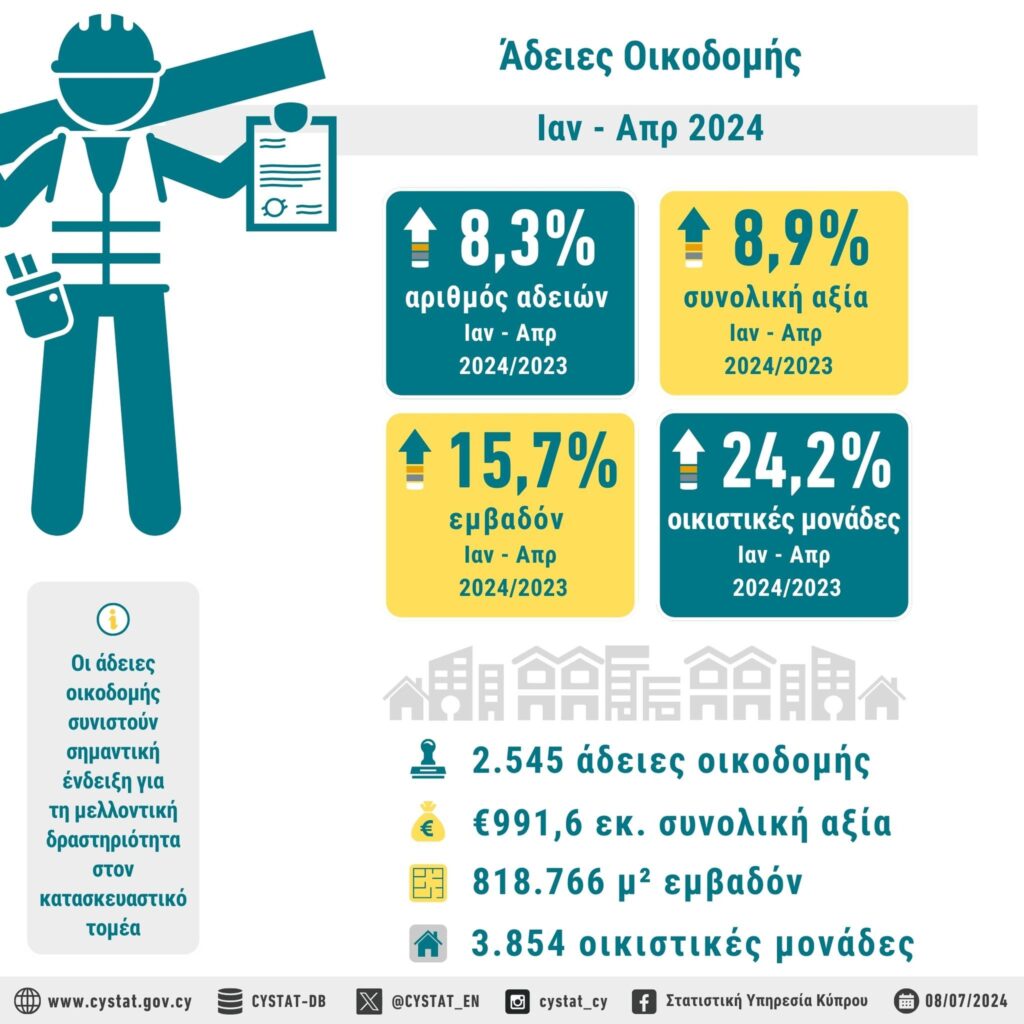 Μεγάλη αύξηση στις άδειες οικοδομής, διψήφια για μεγάλα έργα | Philenews