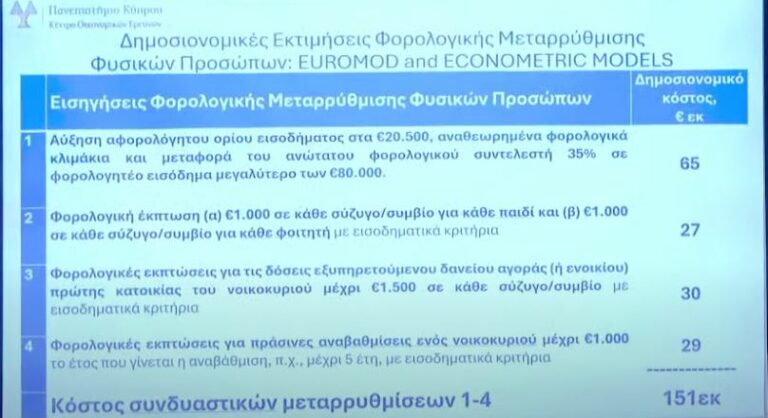 Φορολογική μεταρρύθμιση: Οι νέες κλίμακες για φυσικά πρόσωπα και τα ...