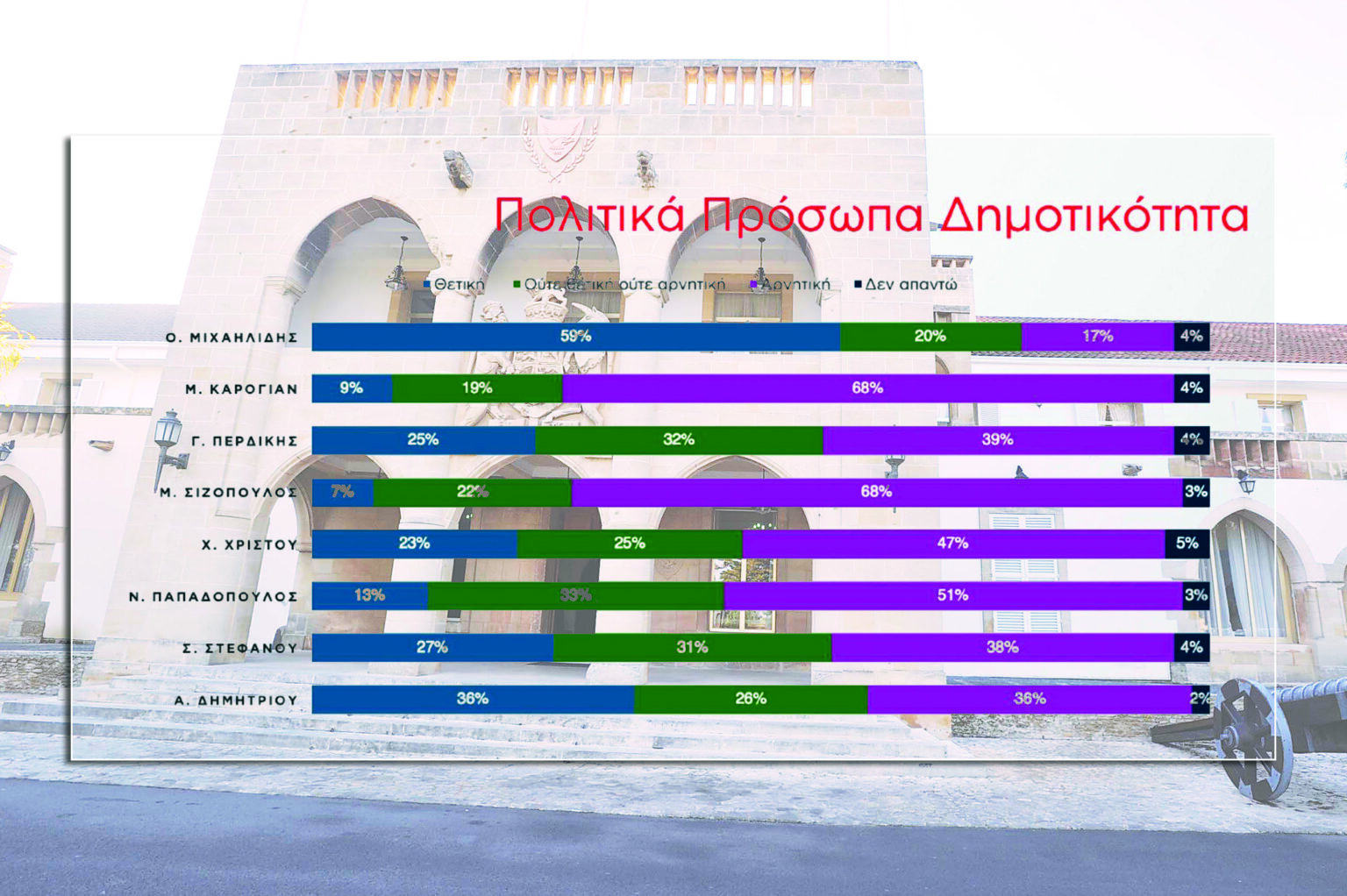 Οδυσσέας Μιχαηλίδης: Σαρώνει σε δημοσκόπηση