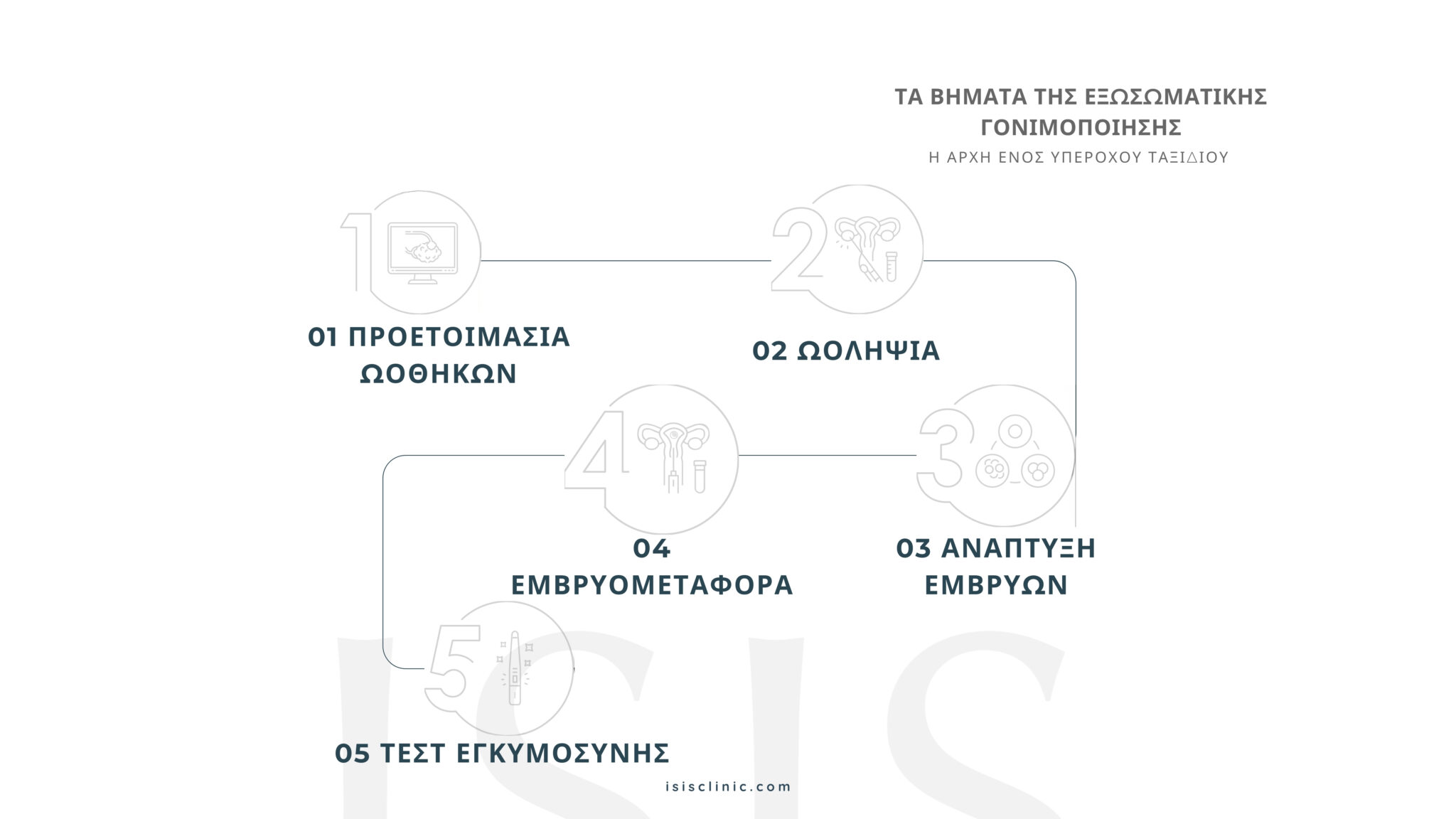 Κλινική ΙΣΙΣ: Εμπιστοσύνη, εξειδίκευση και καινοτοµία στη γονιµότητα ...