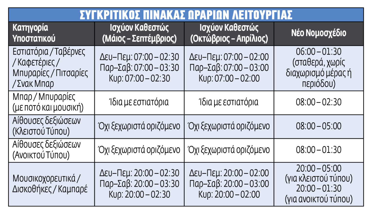 Xώροι εστίασης και διασκέδασης: Αυστηρότερα ωράρια, νέες άδειες