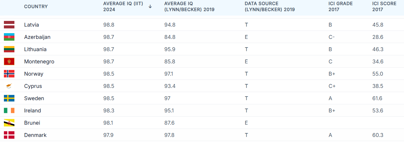 TALA COMMUNITY NEWS: WORLD IQ RANKING - TOP 10 PERFORMING COUNTRIES ...